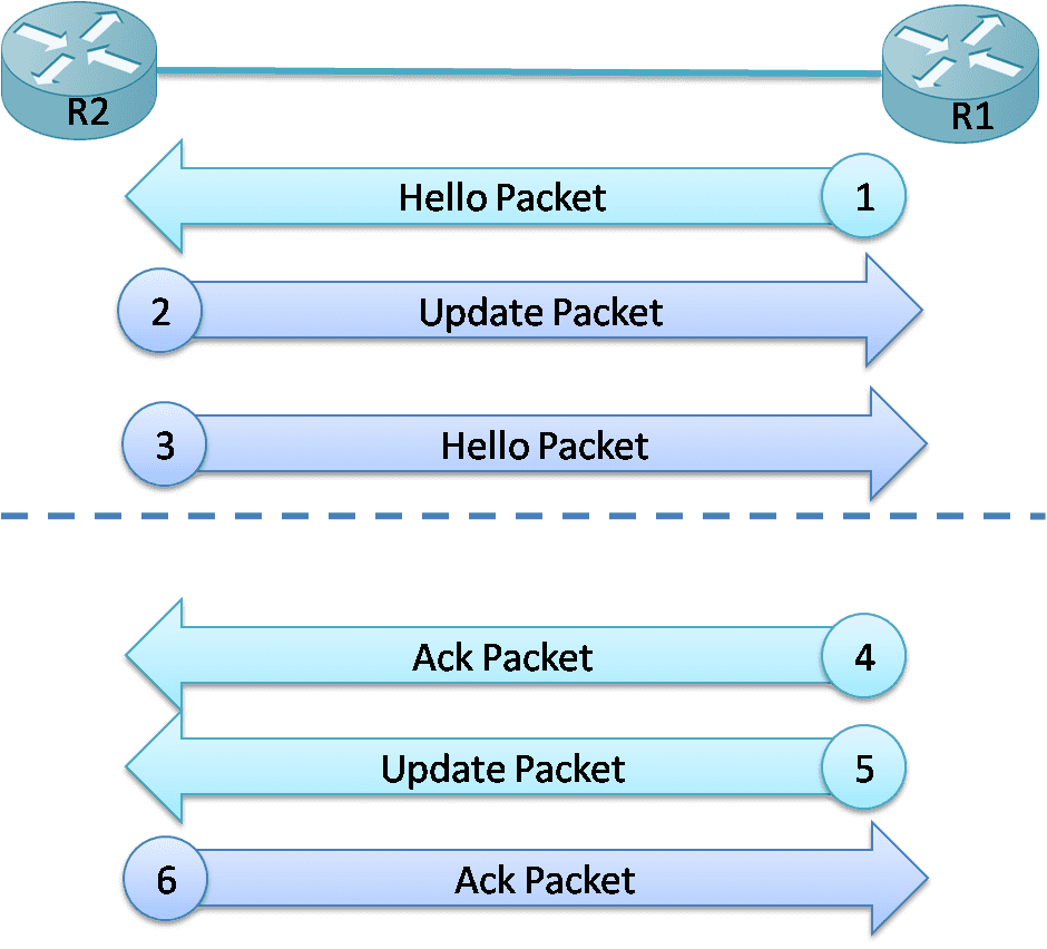 Eigrp Topology Table