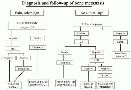 Bone Metastasis: Update on Imaging Workup | Neupsy Key