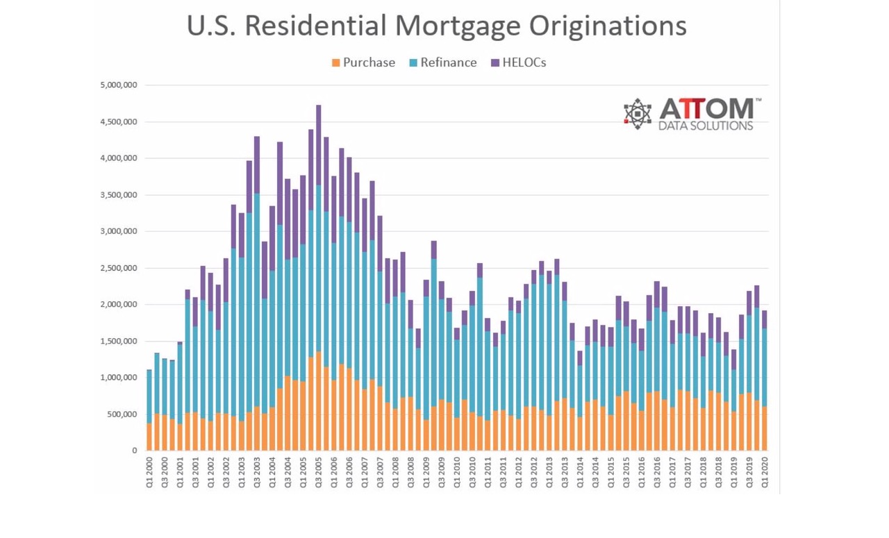 Residential Refinance Mortgages Comprise Over Half of Home Loans in ...