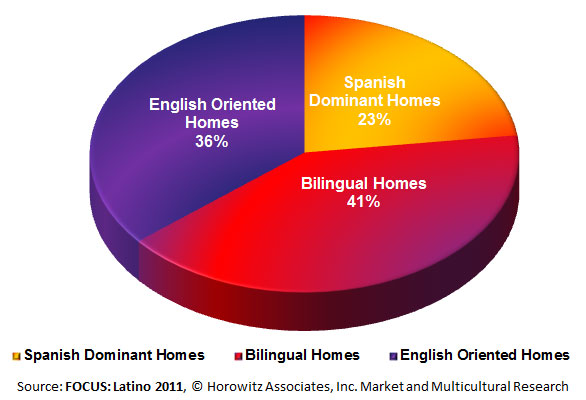 For Many Latinos, Biculturalism Is Key - News Taco