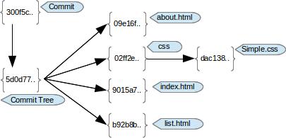 Git Internals – The commit tree – Nikhil Kuriakose