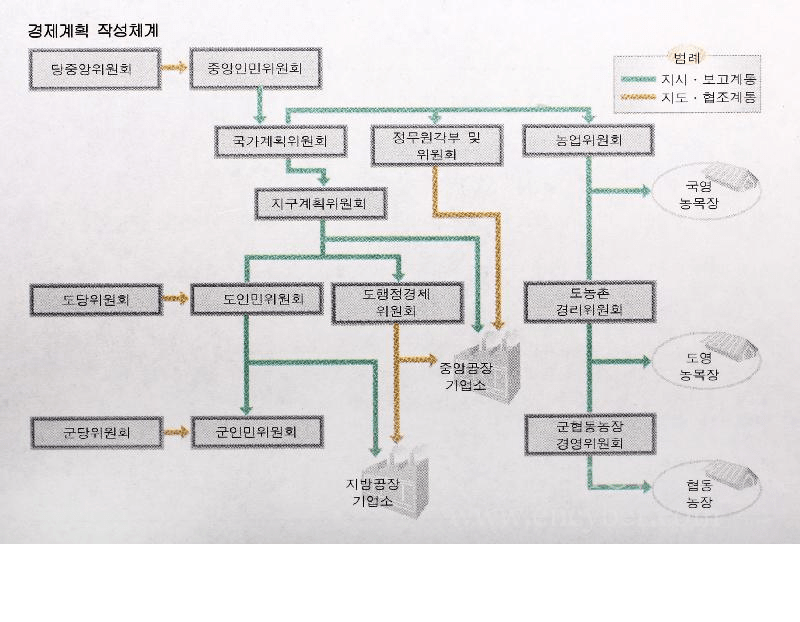 north-korean-economic-planning-diagram-north-korea-monitor