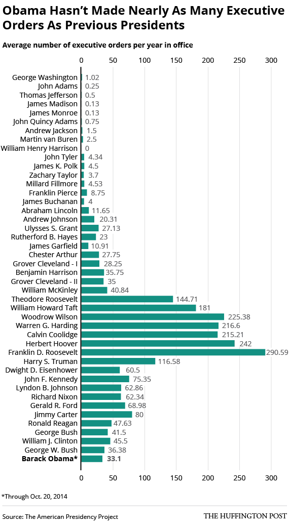 Executive Orders by President | Norbert Haupt