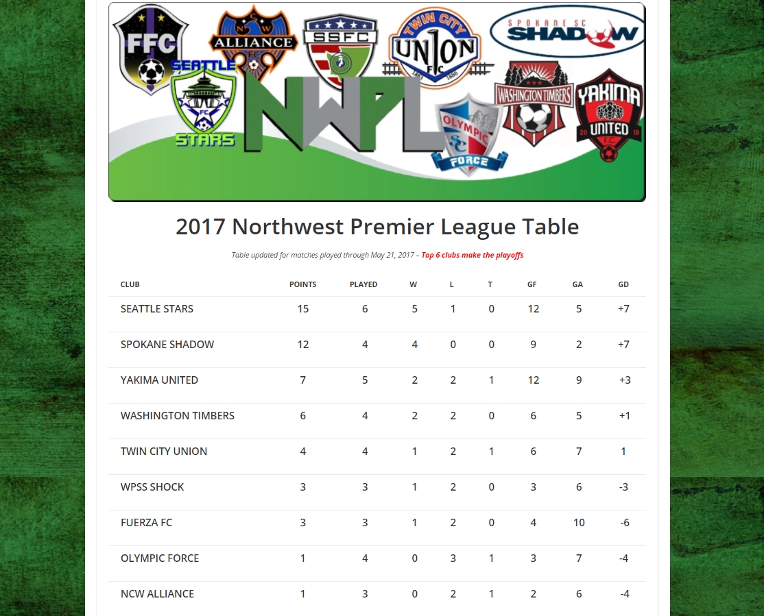 Stars stay on top; Shadow close behind – Northwest Premier League