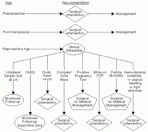 Pelvic Mass | Obgyn Key