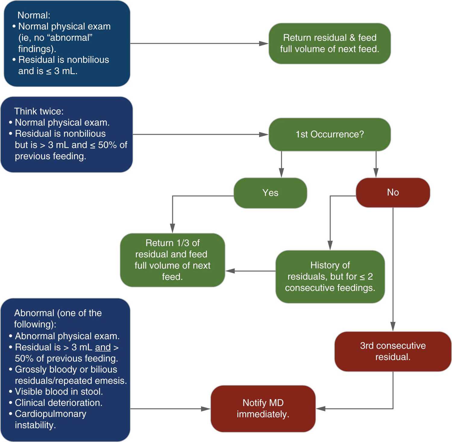 Feeding Protocols for VLBW Infants | Obgyn Key