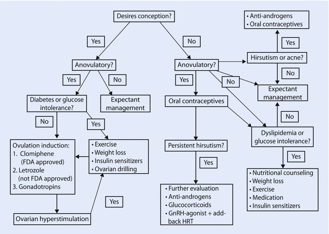 Polycystic Ovary Syndrome | Obgyn Key