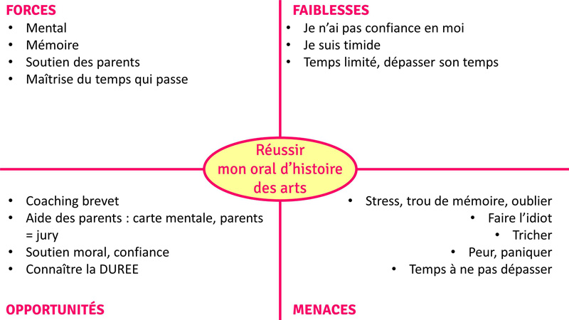COACHING: le diagramme FFOM au collège pour l'oral - épisode 3 ...