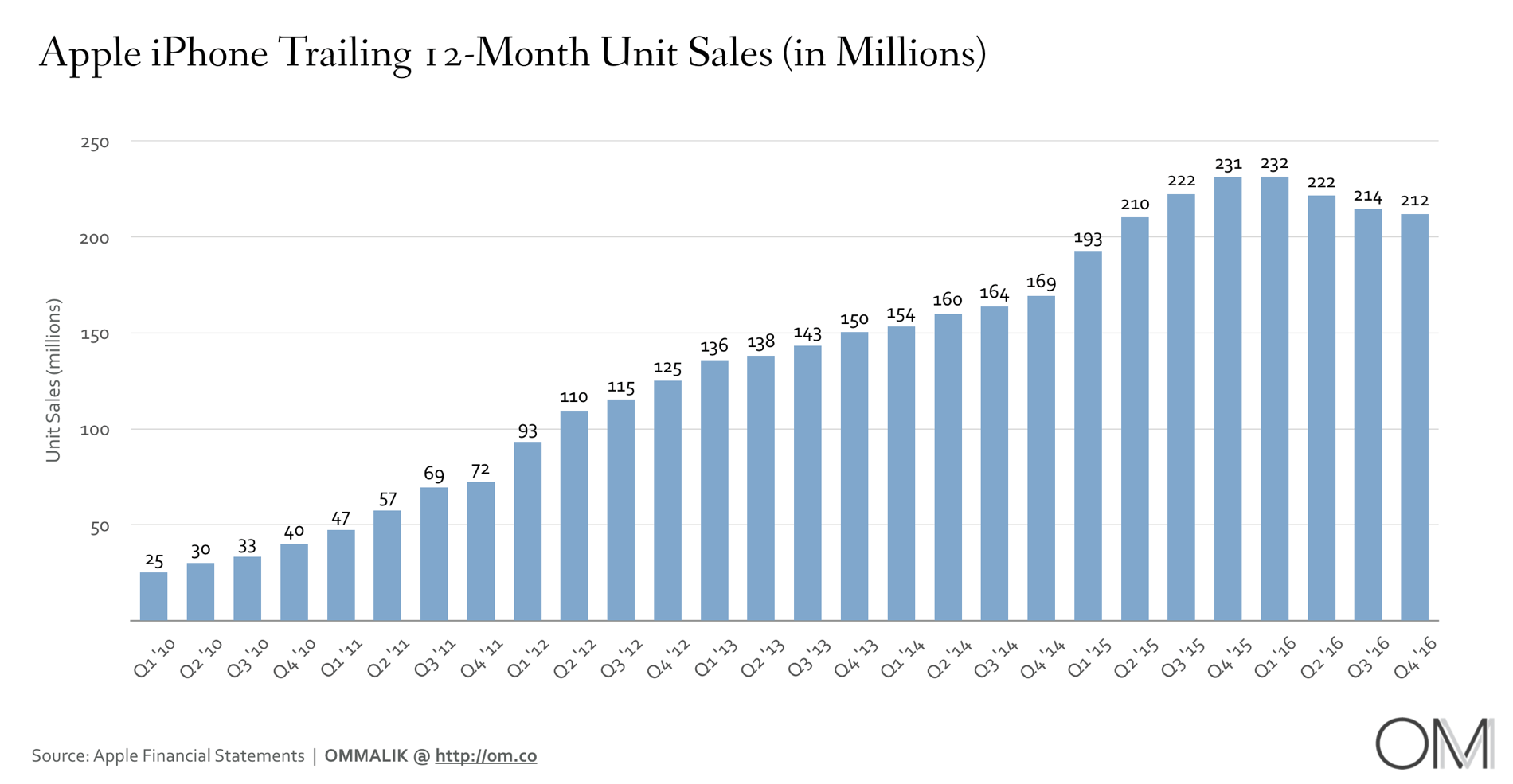 Look how far iPhone has come in 10 years – On my Om