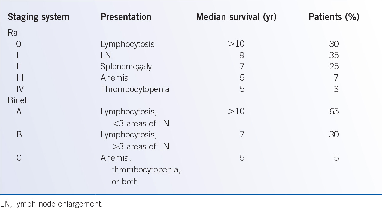 Chronic Leukemias | Oncohema Key