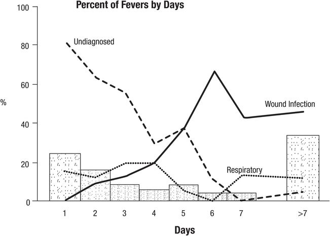 Postoperative wound infections | Oncohema Key