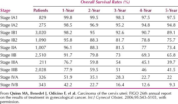 Cervical Cancer | Oncohema Key