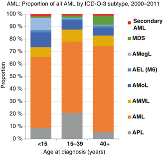 Acute Myelogenous Leukemia | Oncohema Key