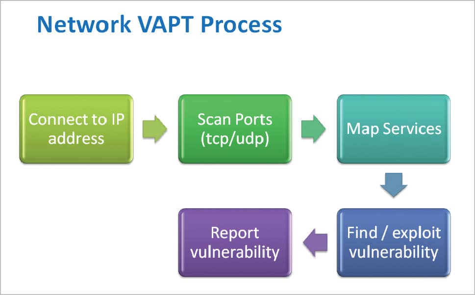 Basics of vulnerability assessment and penetration testing