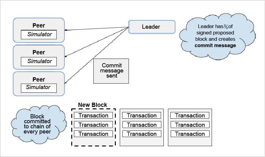 Hyperledger Iroha: A Blockchain Framework for Mobile Apps
