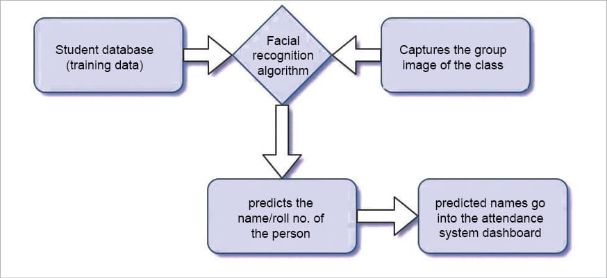 Using Facial Recognition for a Robust, Real-time Attendance System
