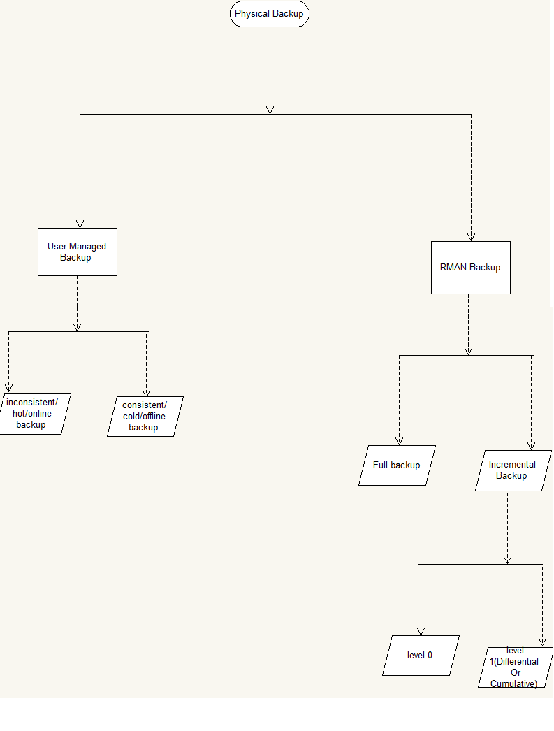 Physical Backup Oracle Help