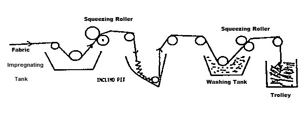 Enzyme Desizing - ORDNUR TEXTILE AND FINANCE