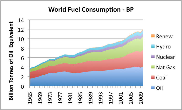 How to develop a more rational energy policy | Our Finite World