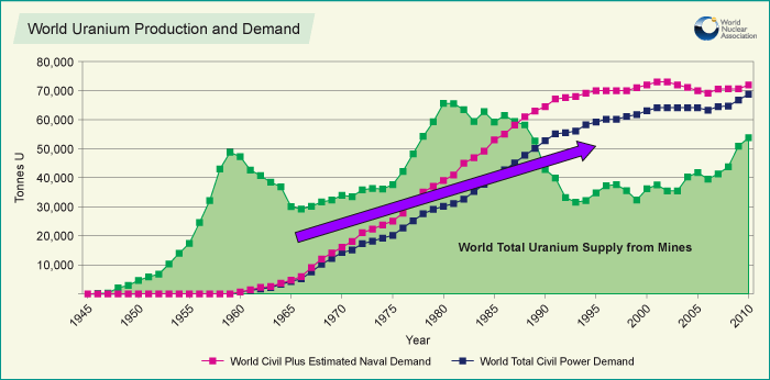 Uranium supply update | Our Finite World