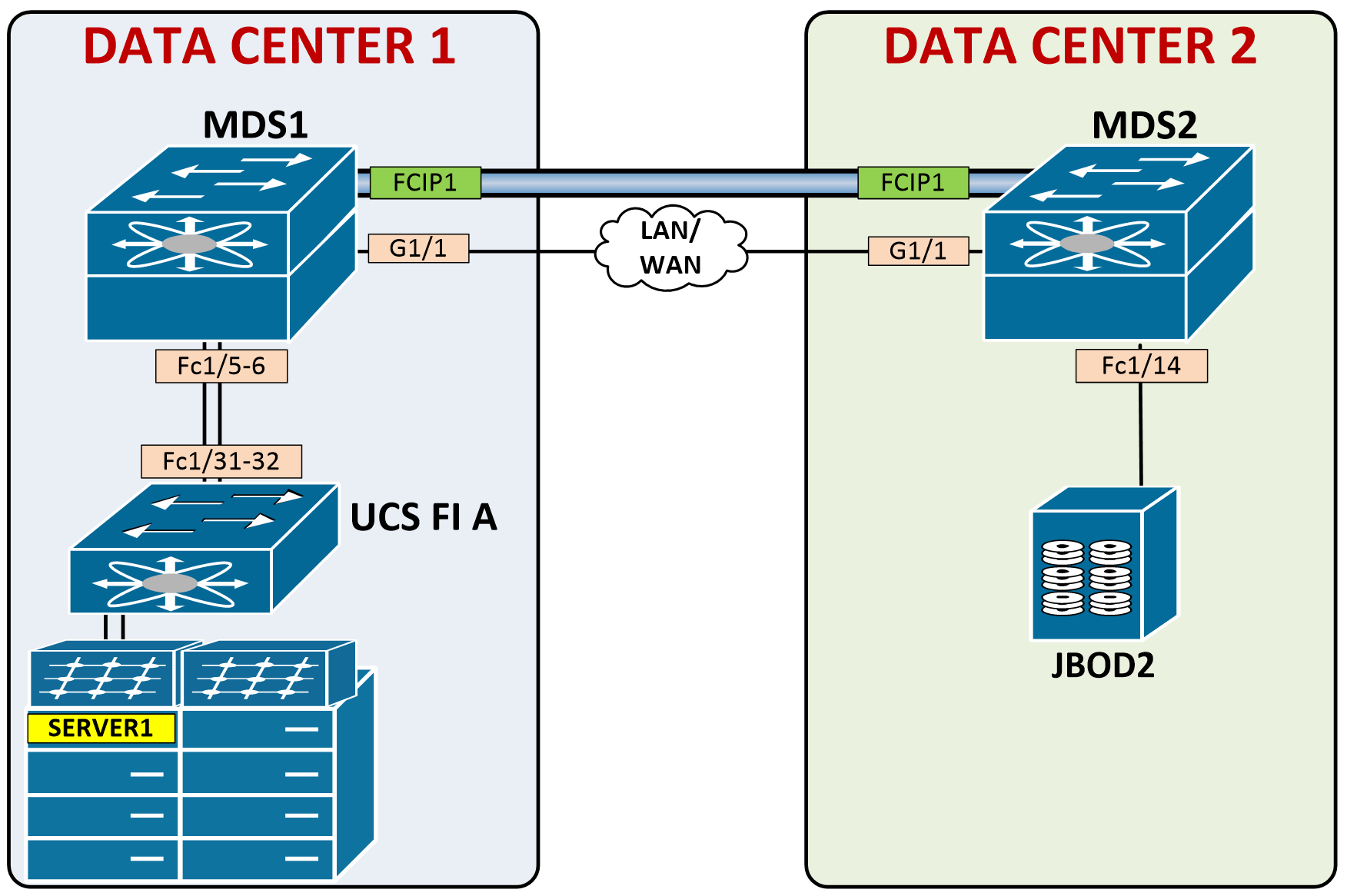 Fibre Channel over IP (FCIP) for CCIE DC - Overlaid