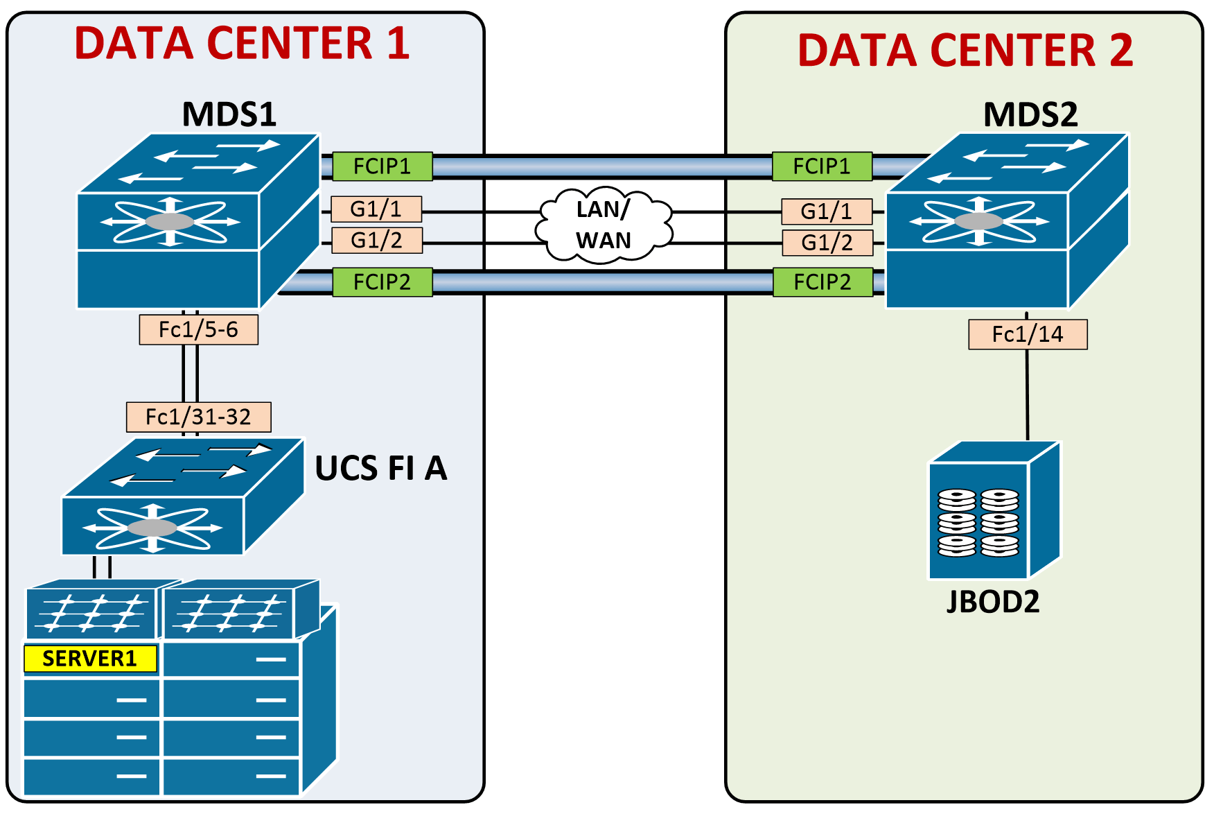 Fibre Channel over IP (FCIP) for CCIE DC - /overlaid