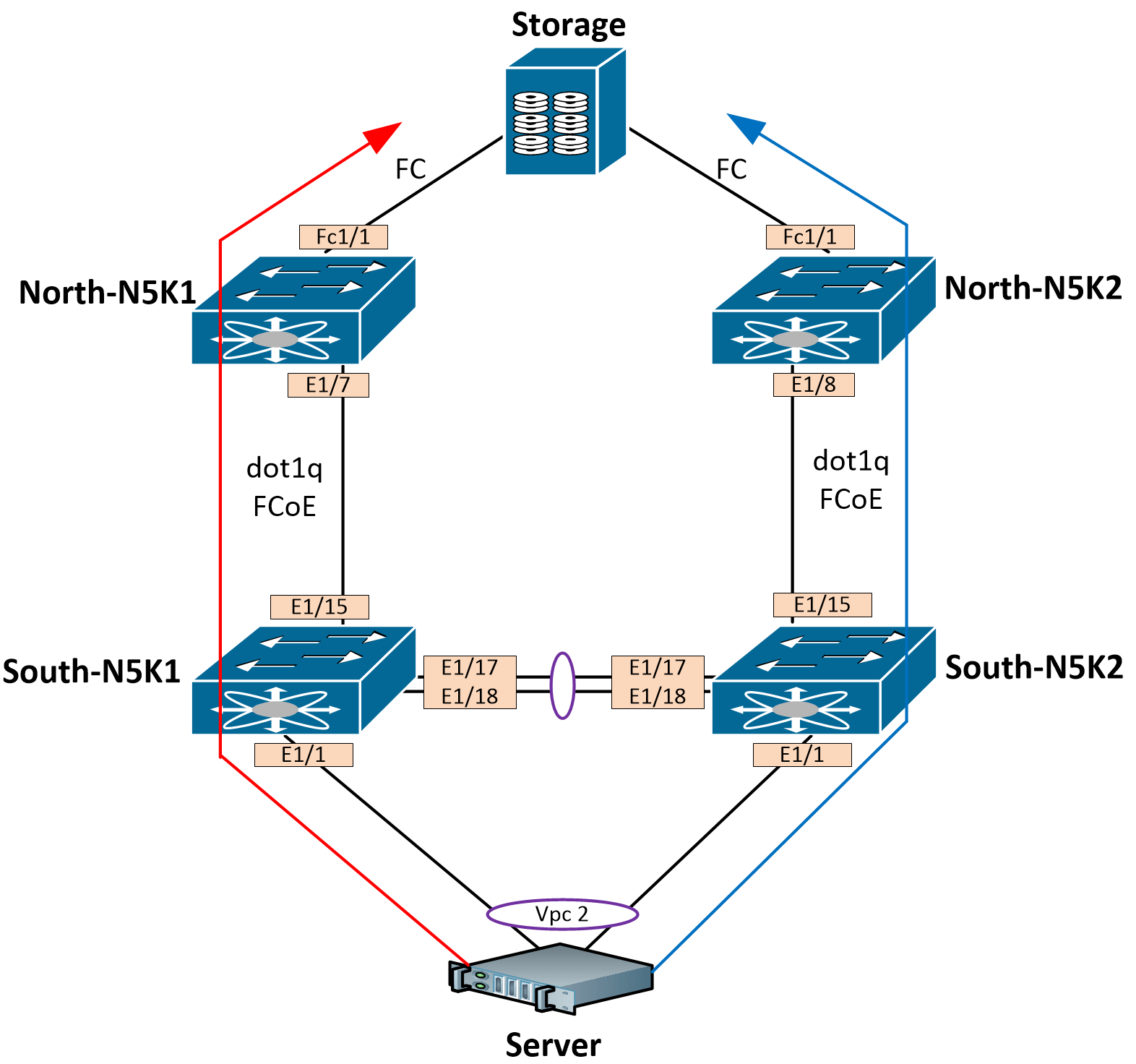 Multihop FCoE to Server in vPC + NPV/NPIV - /overlaid