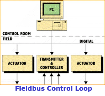 PROCEDURE OF FOUNDATION FIELDBUS SEGMENT CHECK | PAKTECHPOINT