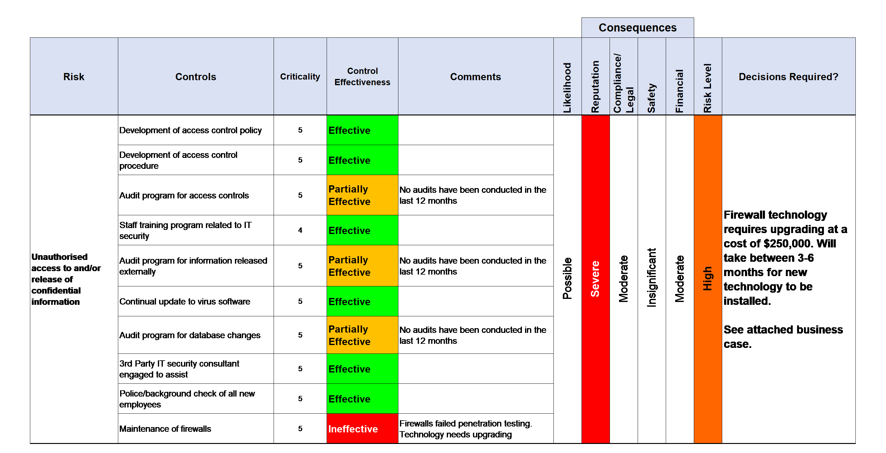 Business Risk Matrix / Risk Response Matrix Business Continuity ...