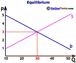 SS1 Economics Third Term: Equilibrium Price/Price Determination ...