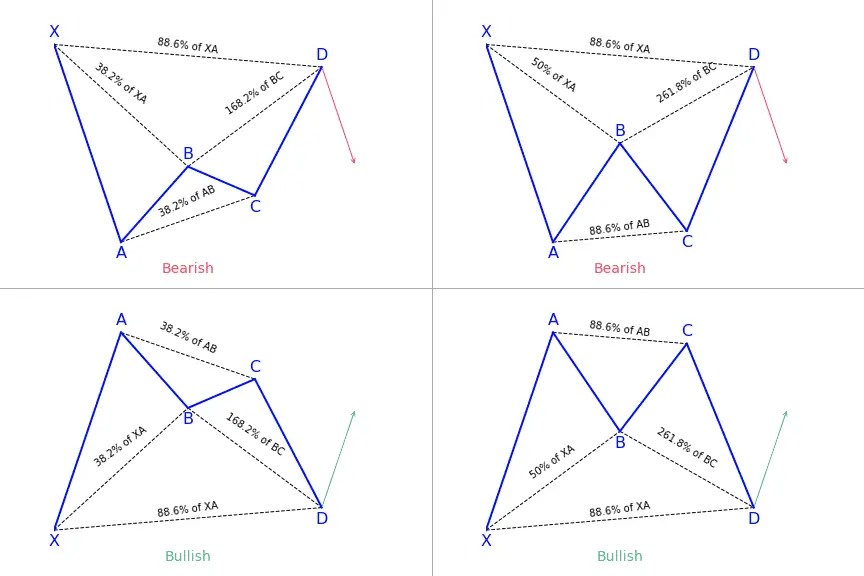 Bat Harmonic Pattern: How to trade it? - PatternsWizard