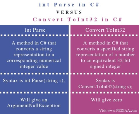What is the Difference Between int Parse and Convert ToInt32 in C# - Pediaa.Com