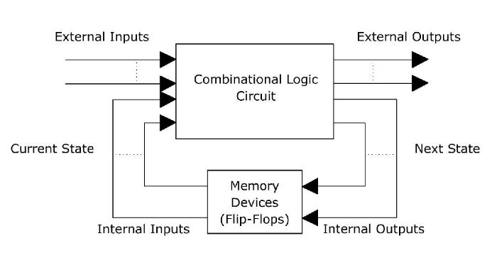 Combinational Logic Circuits Vs Sequential Circuit Diagram