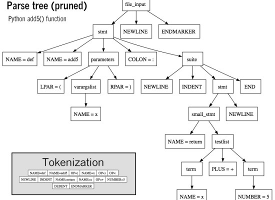 What is the Difference Between Parse Tree and Syntax Tree - Pediaa.Com