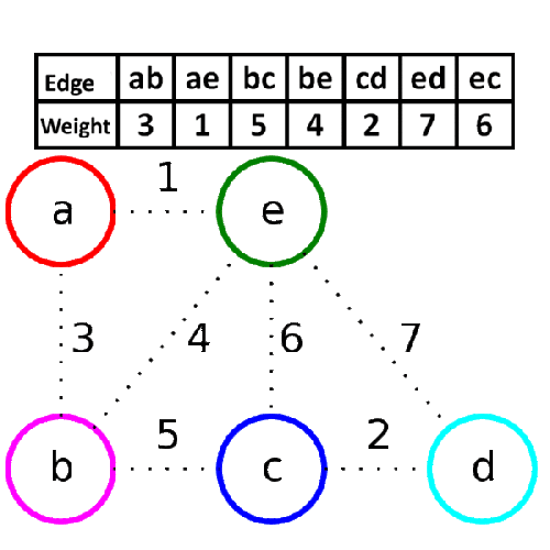 What is the Difference Between Prims and Krushal Algorithm - Pediaa.Com
