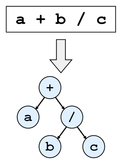 What Is The Difference Between Recursive Descent Parsing And Predictive
