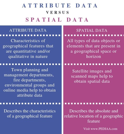 What is the Difference Between Attribute Data and Spatial Data - Pediaa.Com