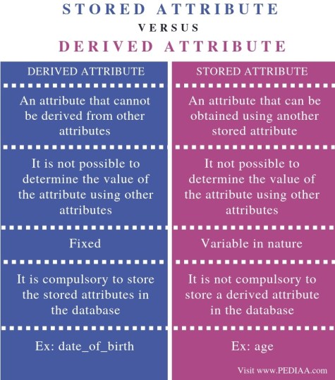 What Is The Difference Between Stored And Derived Attribute In Dbms Pediaacom