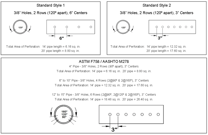 Perforation Patterns