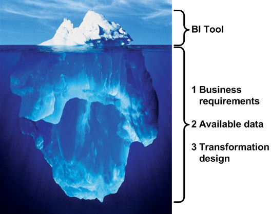 BI implementations are like icebergs | Peter James Thomas