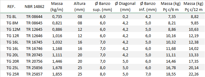 TABELA DE AÇO - Planilha de Obra