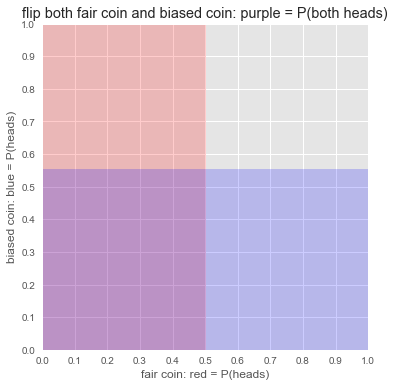 Coin Flips and Multiplying Probabilities - Practically Predictable