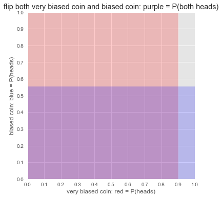 Coin Flips and Multiplying Probabilities - Practically Predictable