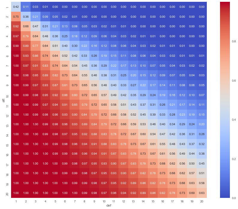 Analyzing the Board Game Risk - Practically Predictable