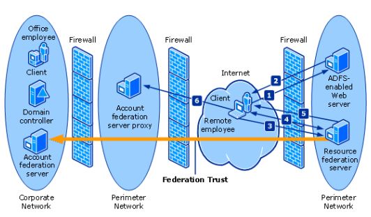 ADFS – Active Directory Federation Service – STEP by STEP for Office ...
