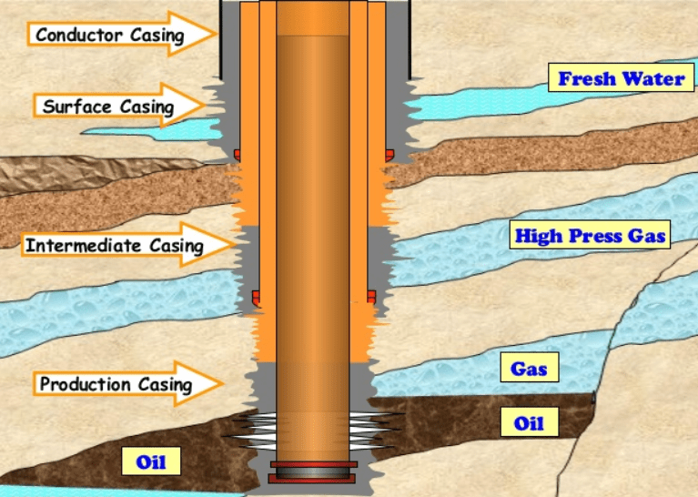 Gas Wellhead Diagram - Anatomy of a Gas Well â€” ProPublica / Learn ...