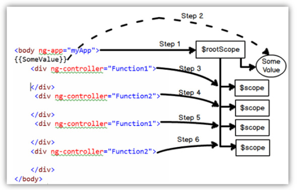Understanding Angularjs scope $rootScope and $scope - Pro Liferay