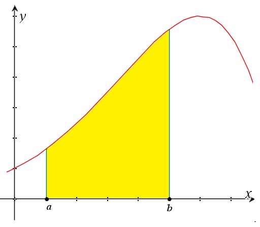 Integrals - a definition - Riemann Integrals