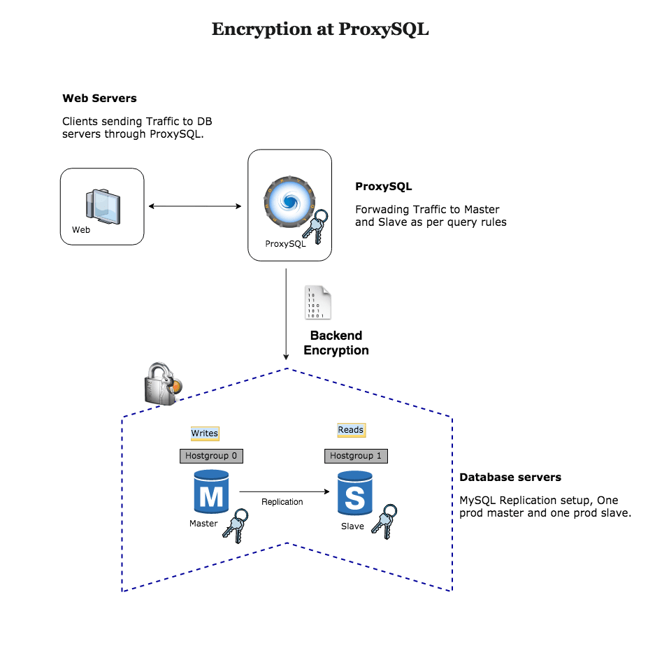 SSL Encryption at ProxySQL Part 1 - ProxySQL