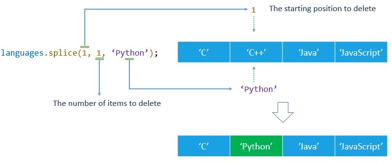 JavaScript Array splice: Delete, Insert, and Replace - python tutorials